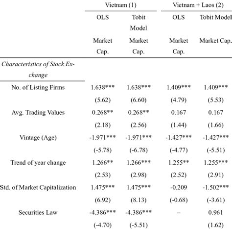 Estimation Results Of Ols And Tobit Models Download Scientific Diagram