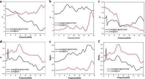 The Complex Permittivity A B The Complex Permeability C D Download Scientific Diagram