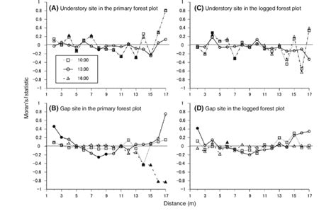 Spatial Autocorrelations Of Morans I Statistics Per Distance Class Of