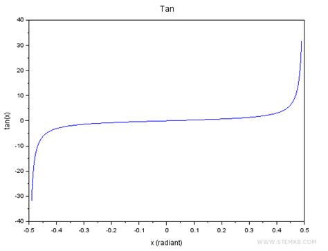 The Tangent Function In Scilab