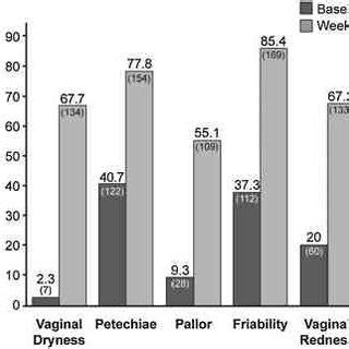 Visual Evaluation Of The Vagina Percentage Of Participants With A Download Scientific Diagram