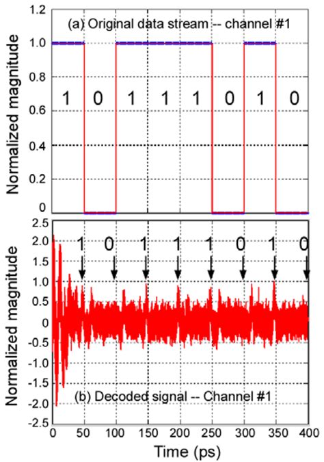 Polymeric Optical Code Division Multiple Access Cdma Encoder And