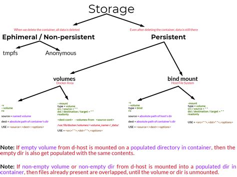 What Is Docker Storage Learn Everything About Docker Storage Theory