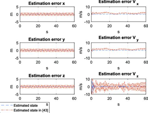 estimation errors of the position velocity of quadrotor uav by the