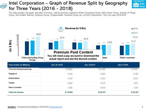 Intel Corporation Graph Of Revenue Split By Geography For Three Years Graphics