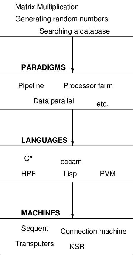 stages in developing parallel programs with paradigms download
