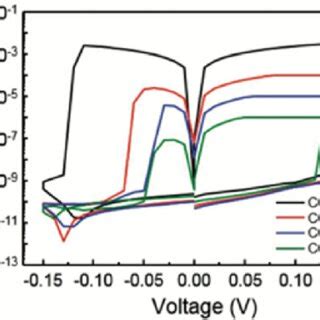 I V Plot Displaying Multilevel Characteristics At Different Compliance Download Scientific