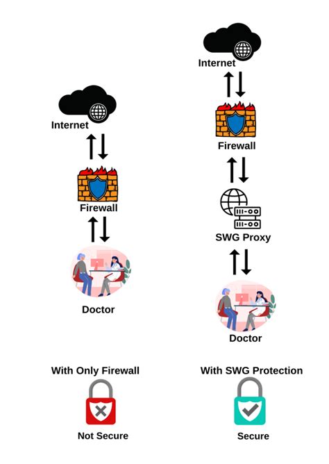 How A Secure Web Gateway Can Help Protect Patient Data Best 3 Reasons
