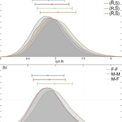 Distributions Of Conditional Jaccard Distances Pdj A Bl Download Scientific Diagram