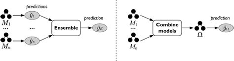 comparison between ensemble learning and combining models setups