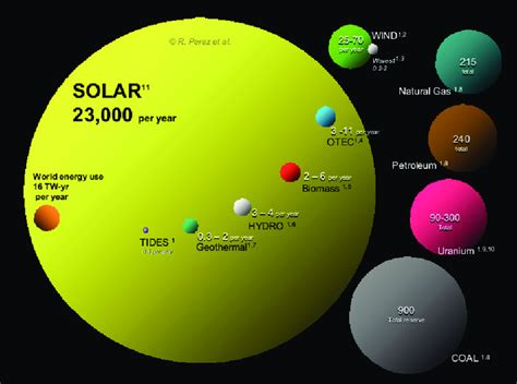 Comparison Of Finite And Renewable Planetary Energy Reserves