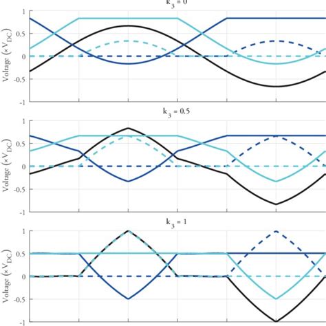arm current waveforms for different ac to dc voltage ratios and power