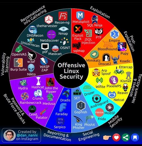 Christophe Cazes On Linkedin Linux Cybersecurity Informationsecurity Datasecurity