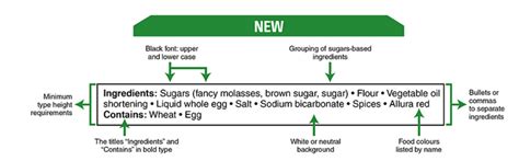 Updates On Food Labeling For Pre Packaged Food Products And The Current