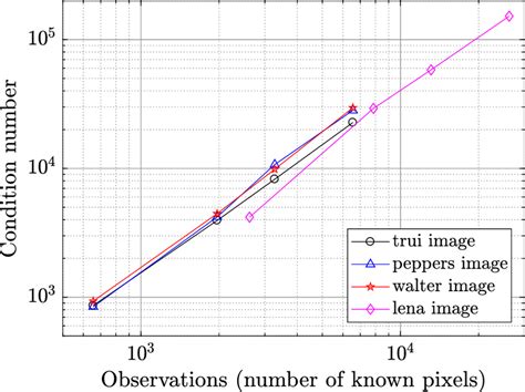 The 2 Norm Condition Numbers Of The Matrix Download Scientific Diagram