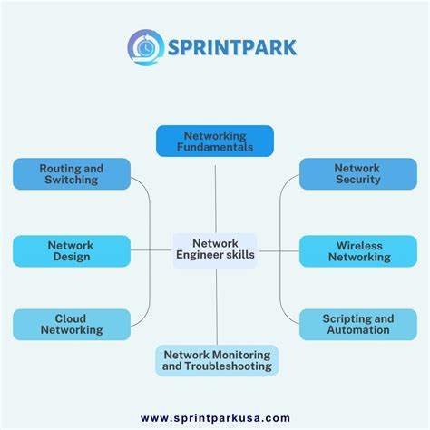 sprintpark on linkedin networkengineer techskills careergrowth