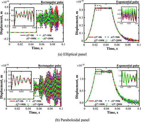 Transient Responses Of Fg Doubly Curved Panels With Varying