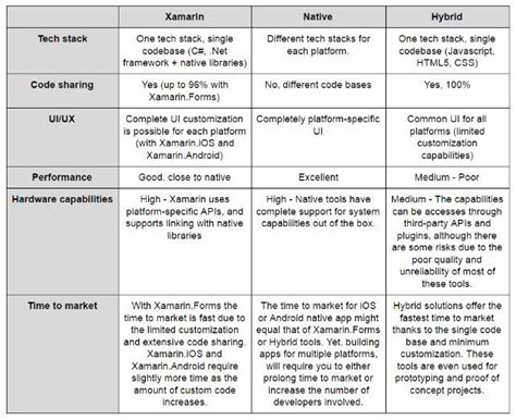 the good and the bad of xamarin mobile development digital marketing