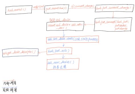 Usb Root Hub的启用和设备的识别1 Csdn博客 Usb Root Hub的启用和设备的识别1 Csdn博客