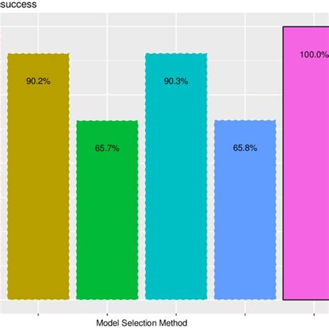 a comparison between training a classifier to do model selection versus