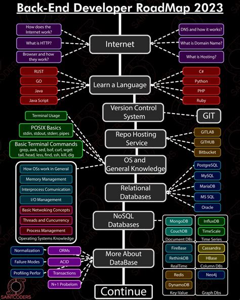 Saint Coders On Linkedin Backenddevelopers Roadmaptosuccess Techcareers