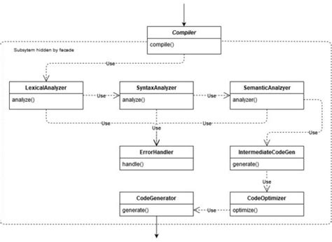 Design Patterns In Java Facade Codeswarm