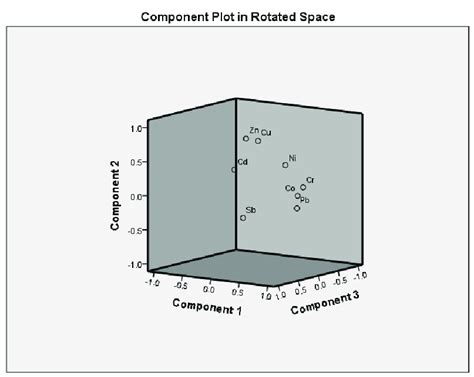 kaiser normalized varimax plot of the three components download