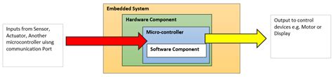 Embedded System Introduction Lesson 1