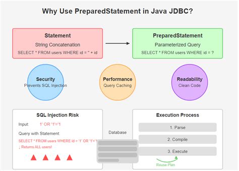 why use preparedstatement in java jdbc example tutorial