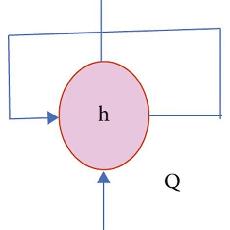 Simple Recurrent Unit Representation Of Rnn Download Scientific Diagram