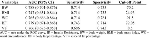 the auc sensitivity and specificity by the most optimal cut off point