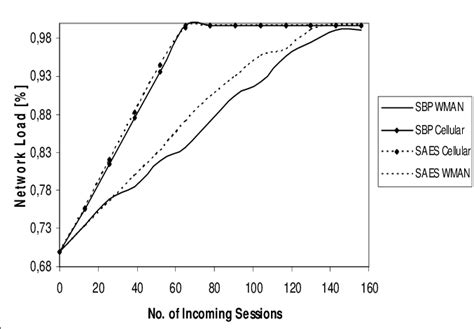 Network Load Performance Of Saes Download Scientific Diagram