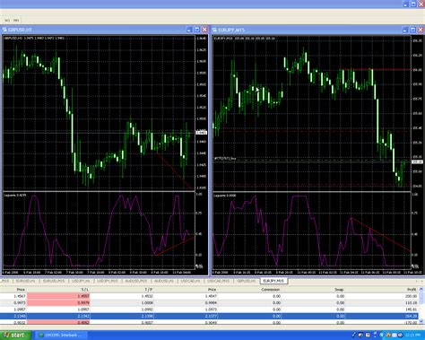 Laguerre Indicator Indices Technical Indicators Mql5 Programming