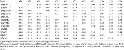 Genetic And Phenotypic Correlations Among Carcass And Meat Quality