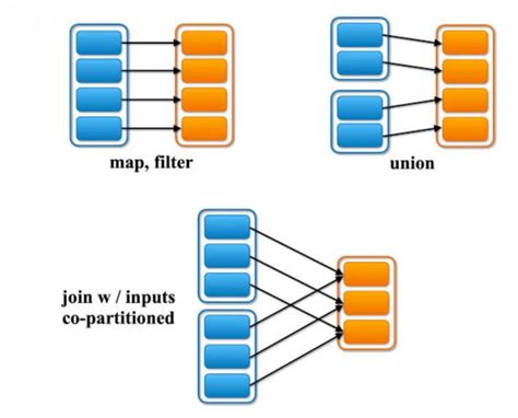 rishi kumar on linkedin apachespark bigdata datatransformation