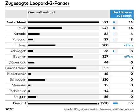 Танки для України Нідерланди та Данія не надаватимуть Україні танки Leopard 2 Welt Цензор НЕТ