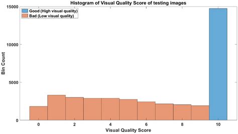 Histogram Of The Visual Score For The Testing Images Download