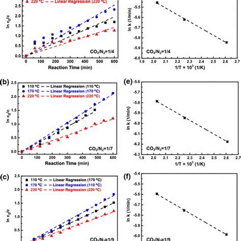 Linear Regression Of Ac Pseudofirst Order Reaction And Df Arrhenius Download Scientific