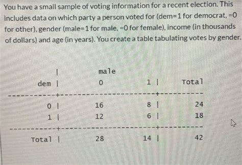 You Have A Small Sample Of Voting Information For A Chegg Com