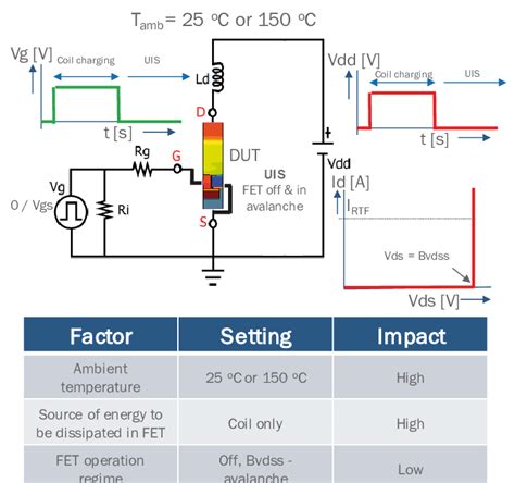 Typical Test Setup For Unclamped Inductive Switching The Dut Is In