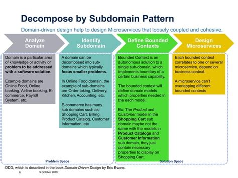Microservices Decomposition Patternsv1020191009 Pptx