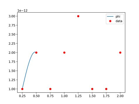 Python Fminslsqp Returns Initial Guess Finding The Minimum Of Cubic