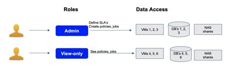 Multi Tenancy Meets Simplicity Cohesity