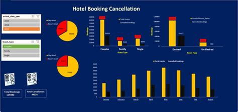 Kirti Kaushik On Linkedin Dataanalysis Hotelbooking