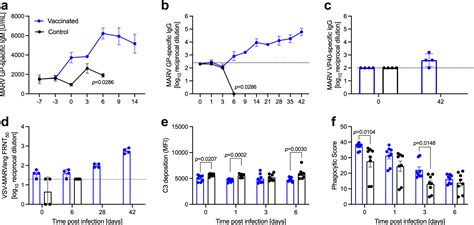 Rapid Protection Of Nonhuman Primates Against Marburg Virus Disease Using A Single Low Dose Vsv