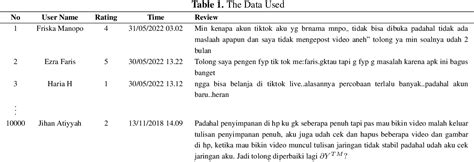 table 1 from the sentiment analysis using naïve bayes with lexicon