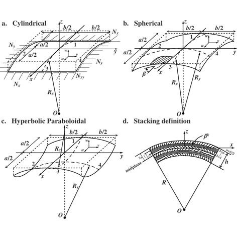 A 2d Sampling Optimization Method For Buckling Layup Design Of Doubly