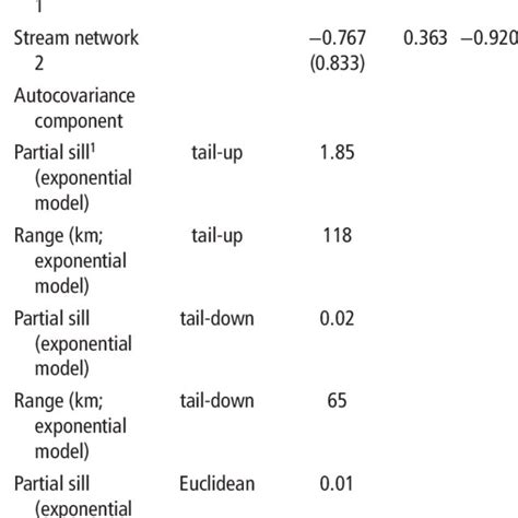 Summary Statistics For A Spatial Stream Network Model With A