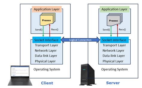 Are Parallel Calls To Sendrecv On The Same Socket Valid Baeldung On