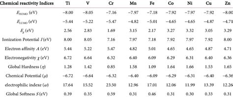 Global Reactivity Descriptors Of The Present Mbqdi 3 2 Geometries